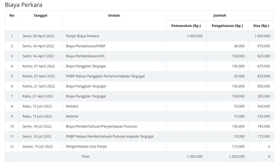 Biaya Pengurusan Perceraian di Pengadilan Negeri